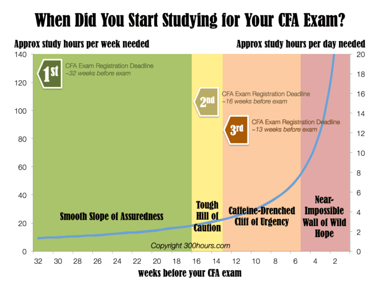How Long To Study For CFA Exams? A Quick Sense Check