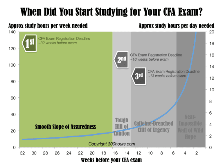 How Long To Study For CFA Exams? A Quick Sense Check