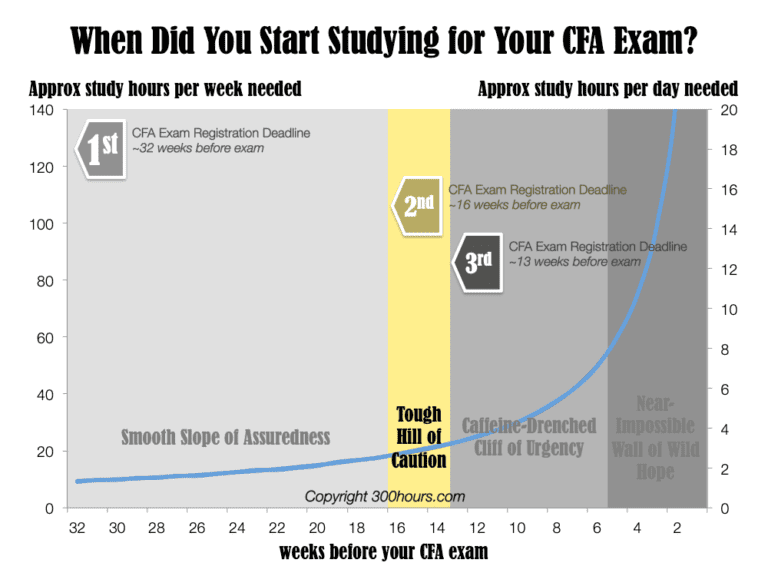 How Long To Study For CFA Exams? A Quick Sense Check