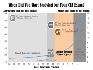 How Long To Study For CFA Exams? A Quick Sense Check