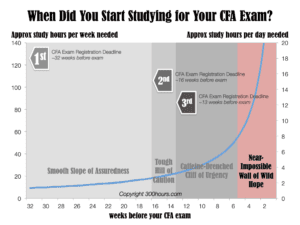 How Long To Study For CFA Exams? A Quick Sense Check - 300Hours