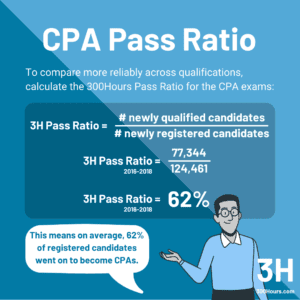 CFA Vs CPA: Which Is Best For You?