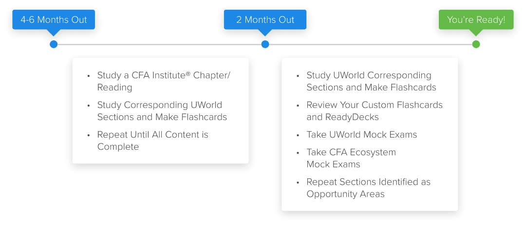 UWorld CFA: Detailed Reviews, Products & Discounts - 300Hours