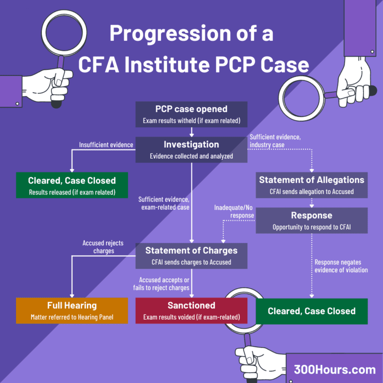 CFA Professional Conduct Investigation: A Clear Guide