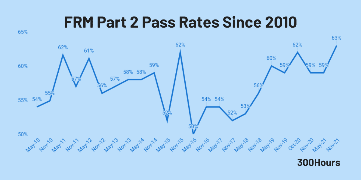 FRM Pass Rates: How Hard Are FRM Exams? - 300Hours