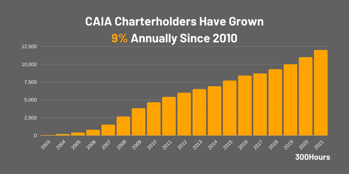 CAIA Exam: What Is Chartered Alternative Investment Analyst? - 300Hours