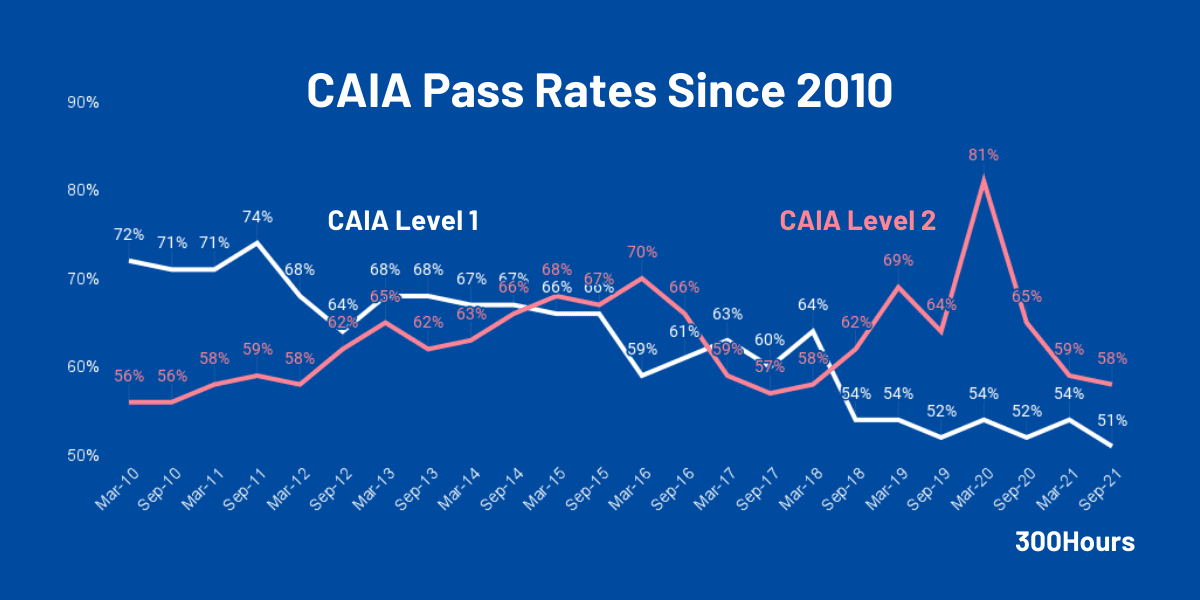 CAIA Exam: What's A Chartered Alternative Investment Analyst? - 300Hours