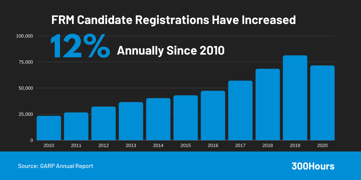 FRM Exam: Our Financial Risk Manager Certification Guide - 300Hours