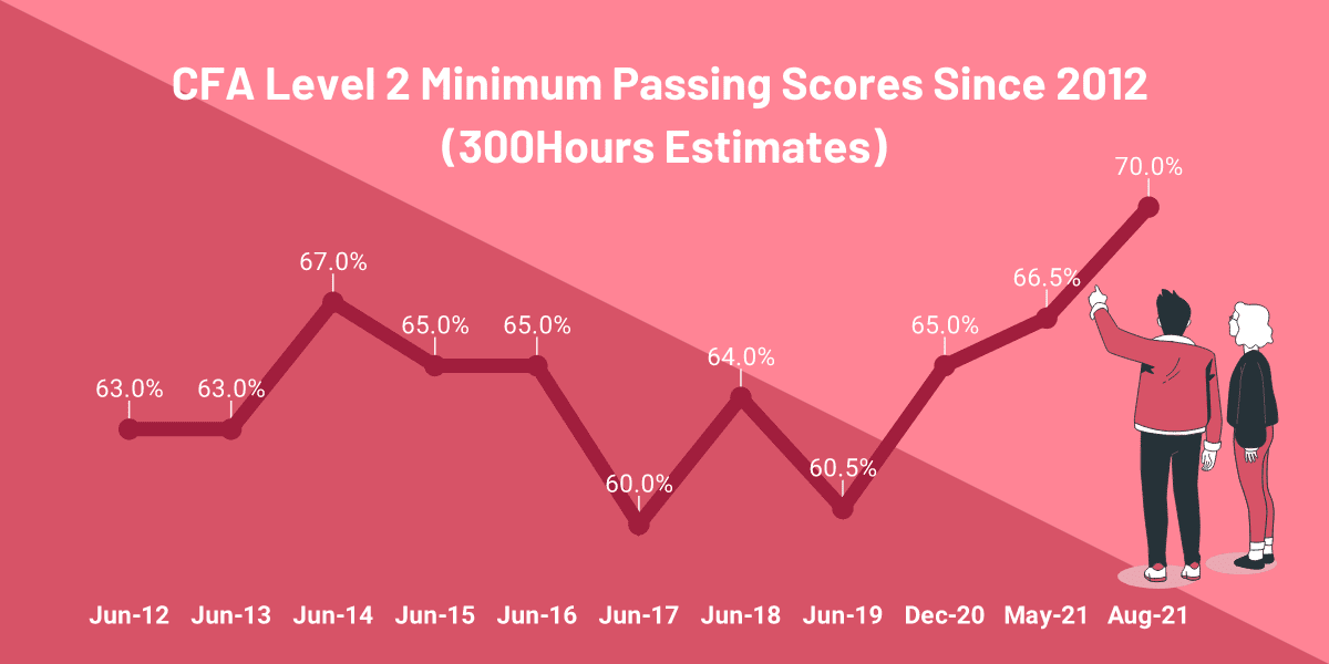 What's A Safe CFA Mock Exam Target Score To Aim For? - 300Hours
