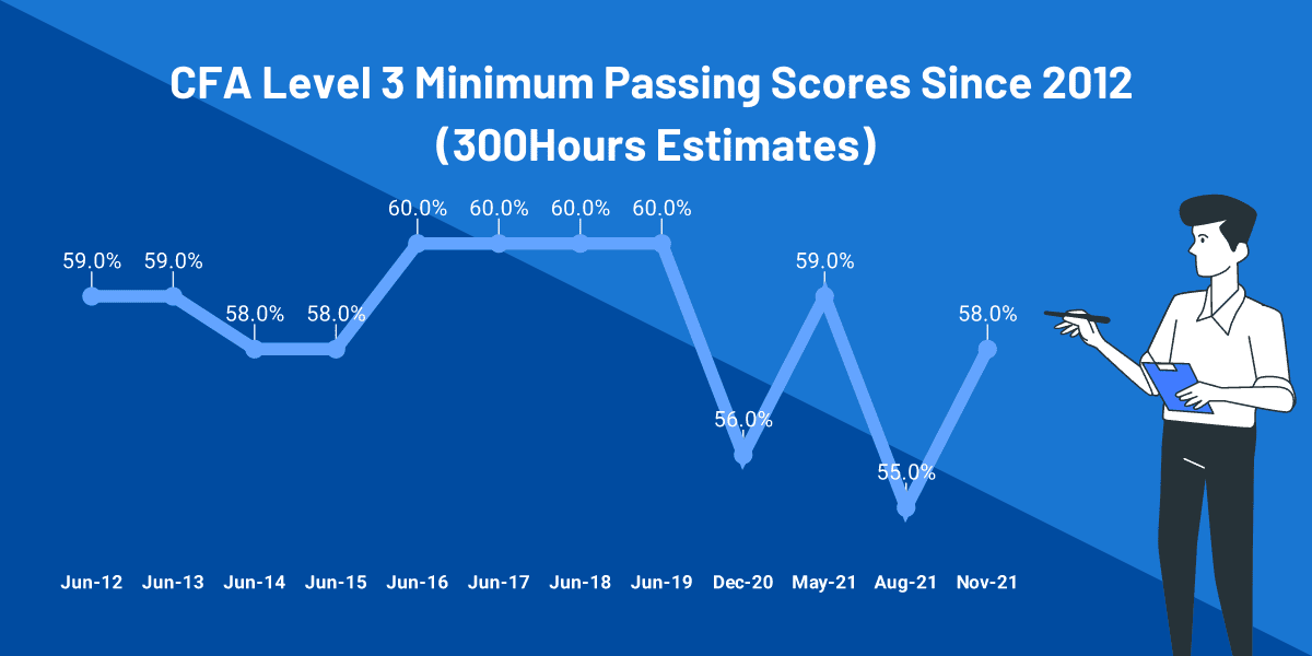 CFA Passing Score: Here's The Latest MPS Estimates - 300Hours