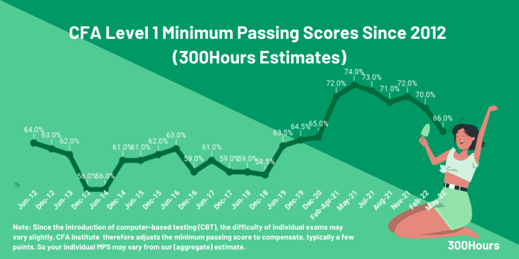 What's A Safe CFA Mock Exam Target Score To Aim For? - 300Hours