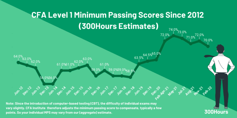 CFA Passing Score: Here's The Latest MPS Estimates - 300Hours