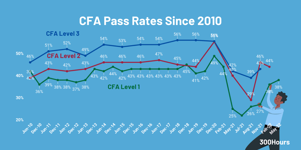 What's A Safe CFA Mock Exam Target Score To Aim For? - 300Hours