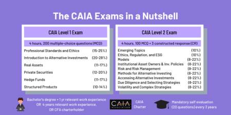 CAIA Exam: What Is Chartered Alternative Investment Analyst? - 300Hours