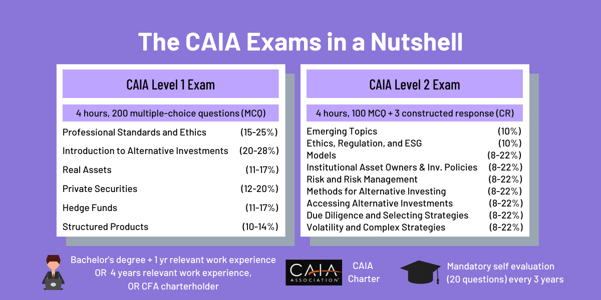 CAIA Exam: What Is Chartered Alternative Investment Analyst? - 300Hours