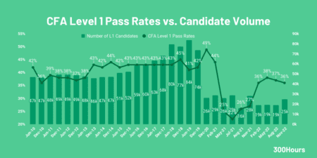 CFA Pass Rates: How Hard Are The CFA Exams? - 300Hours