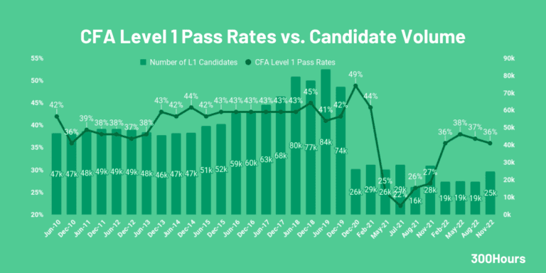 CFA Pass Rates: How Hard Are The CFA Exams? - 300Hours