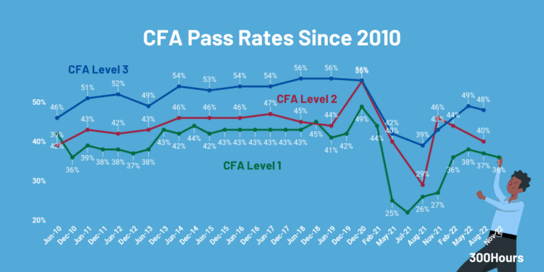 CFA Pass Rates: How Hard Are The CFA Exams? - 300Hours