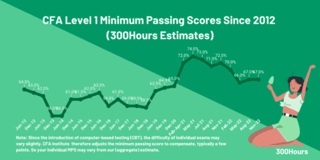 CFA Passing Score: Here's The Latest MPS Estimates - 300Hours