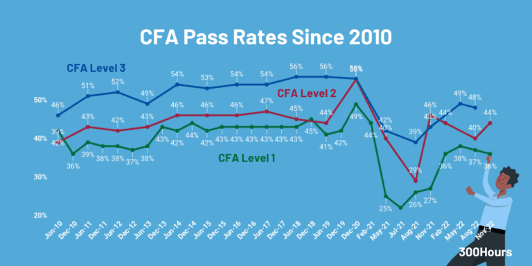 CFA Pass Rates: How Hard Are The CFA Exams? - 300Hours