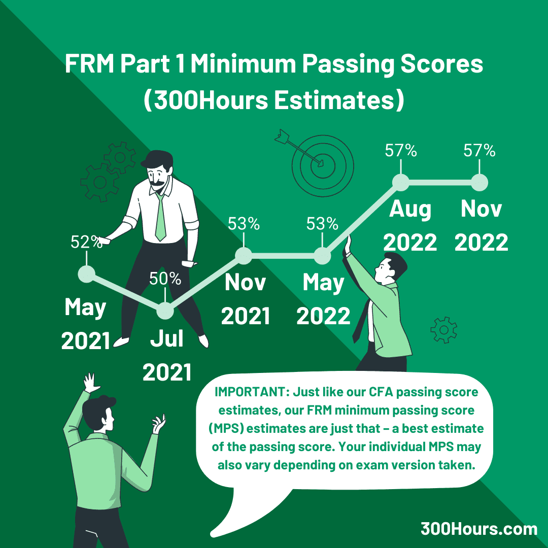 FRM Minimum Passing Score: Our Best Estimates So Far - 300Hours