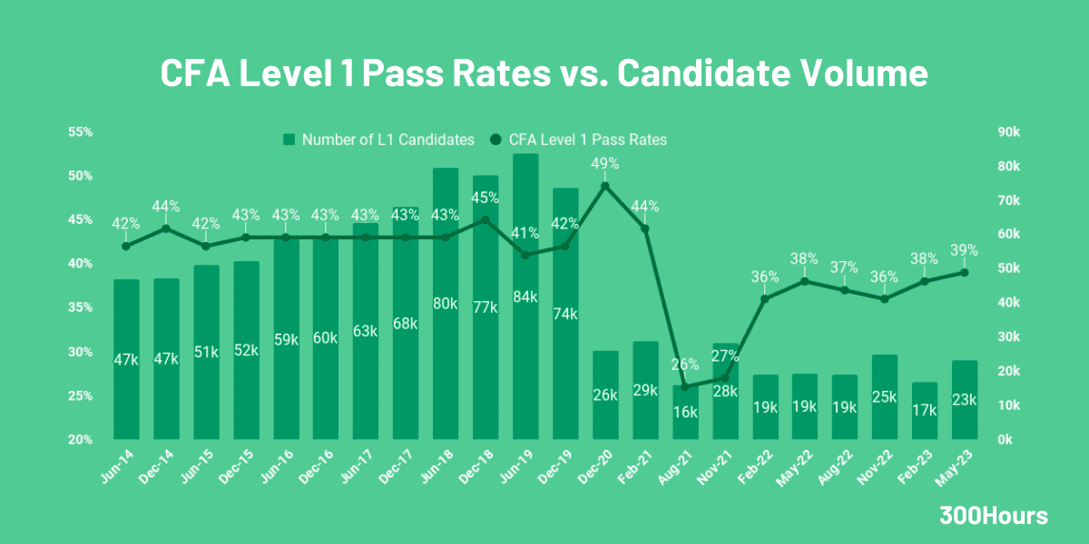 CFA Pass Rates: How Hard Are The CFA Exams? - 300Hours