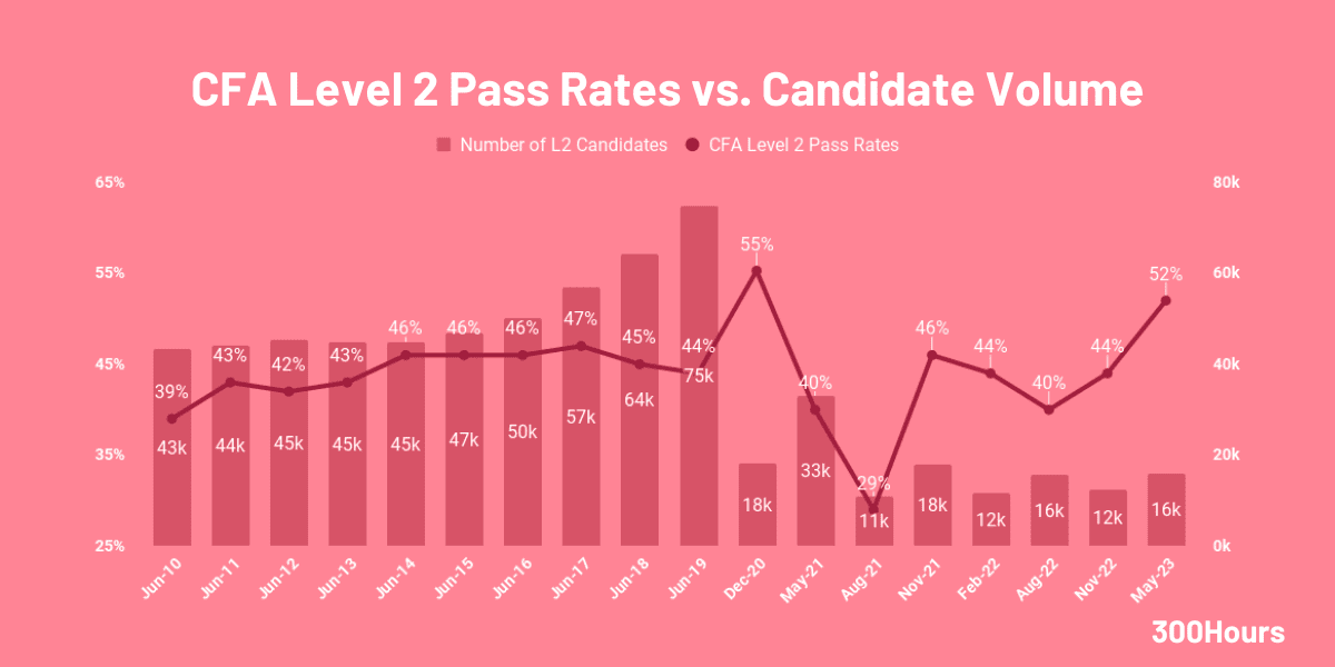 CFA Pass Rates: How Hard Are The CFA Exams? - 300Hours
