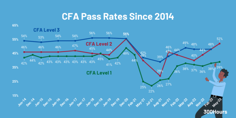 CFA Pass Rates: How Hard Are The CFA Exams? - 300Hours