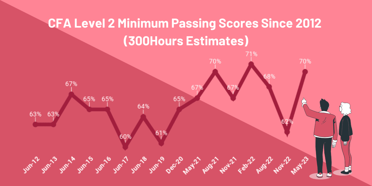 What's A Safe CFA Mock Exam Target Score To Aim For? - 300Hours