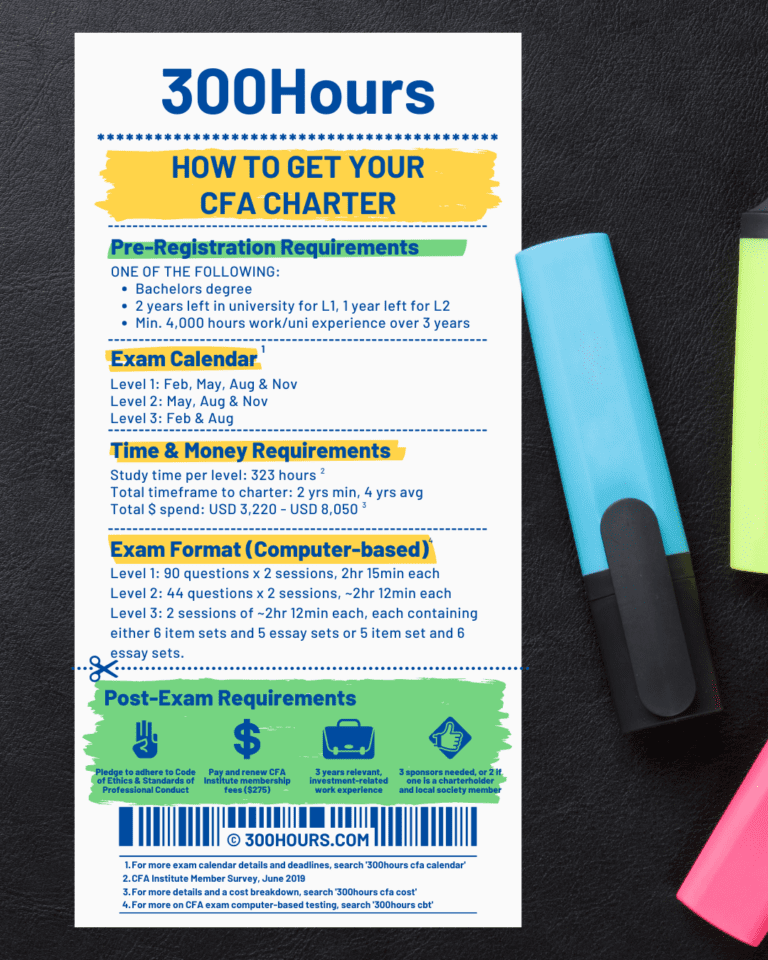 CFA Exams: All Our Best Guides In One Place - 300Hours