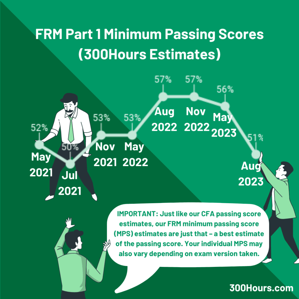 FRM Minimum Passing Score: Our Best Estimates So Far - 300Hours