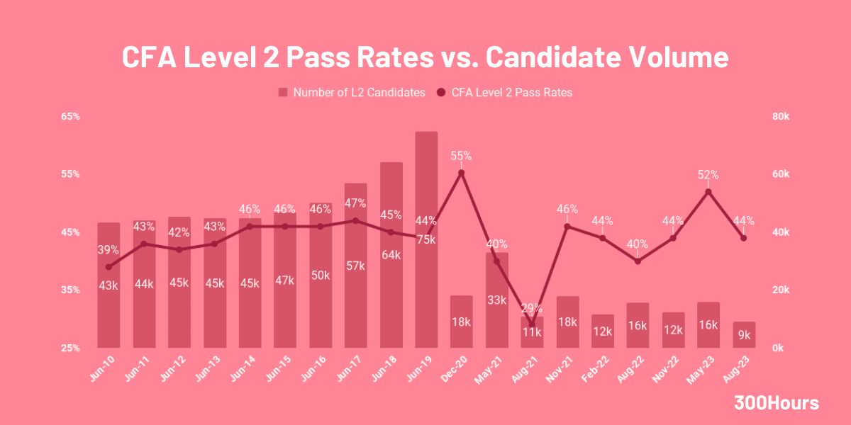 CFA Pass Rates: How Hard Are The CFA Exams? - 300Hours