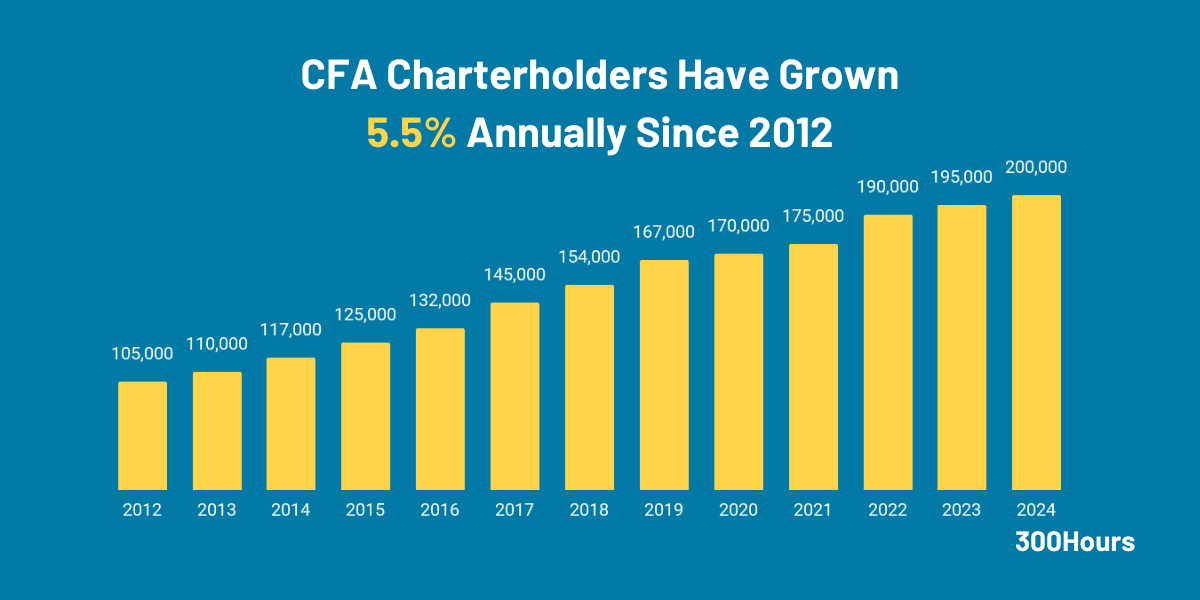 CFA Exams: All Our Best Guides In One Place - 300Hours