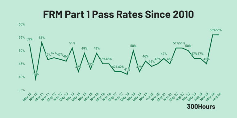 FRM Pass Rates: How Hard Are FRM Exams? - 300Hours