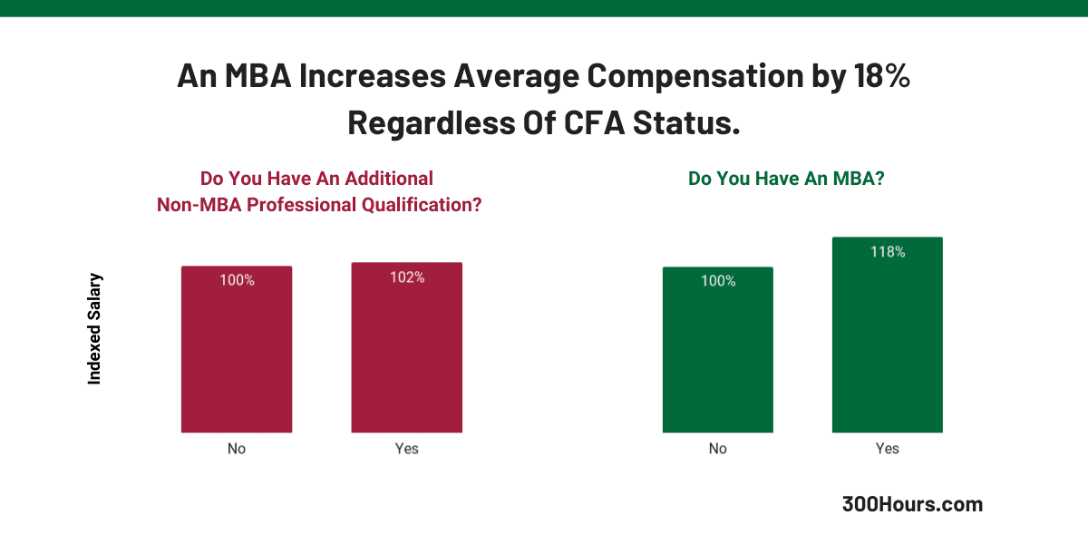 CFA Salary: How Much Does A CFA Charter Increase Your Pay By?