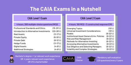 CAIA Exam: What Is Chartered Alternative Investment Analyst?