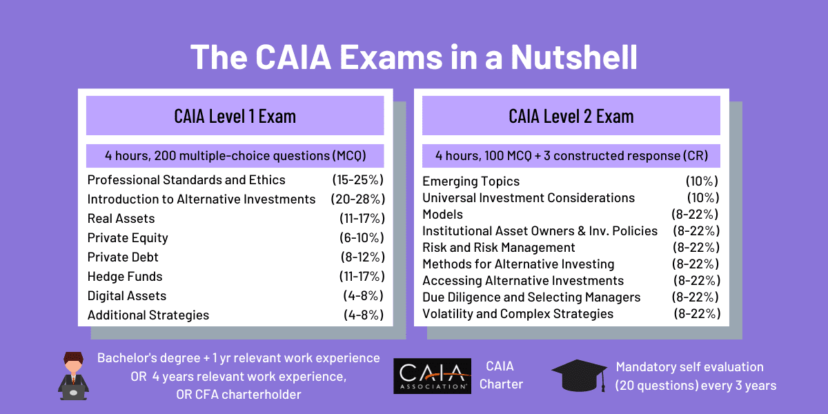 CAIA Exam: What Is Chartered Alternative Investment Analyst?
