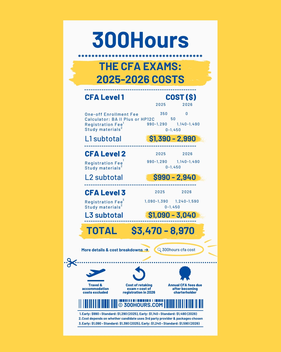 2025-2026 CFA Exam Cost Breakdown: A Detailed Estimate