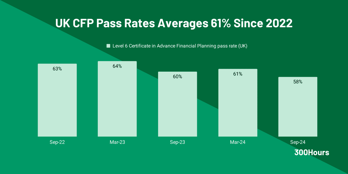 CFP Pass Rates: How Difficult Is The CFP Exam?
