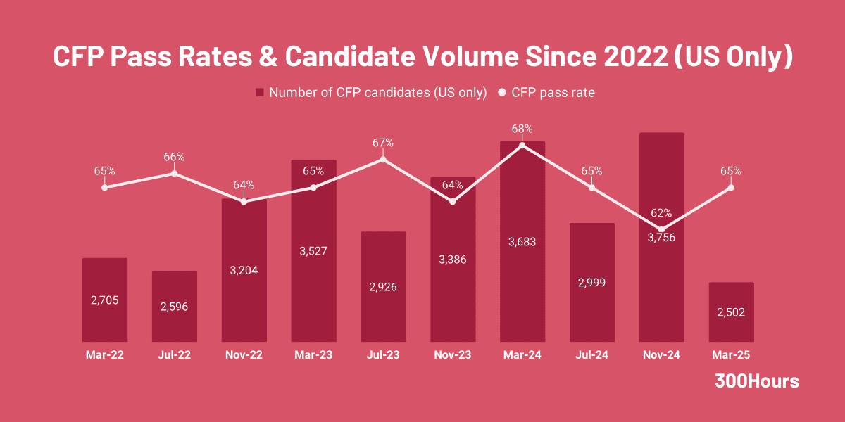 CFP Pass Rates: How Difficult Is The CFP Exam?