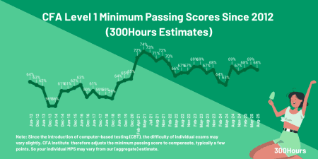 What's A Safe CFA Mock Exam Target Score To Aim For?