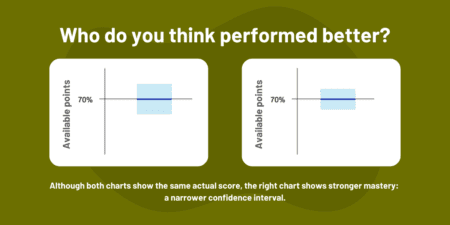 CFA Exam Results: How To Interpret CFA Results Charts