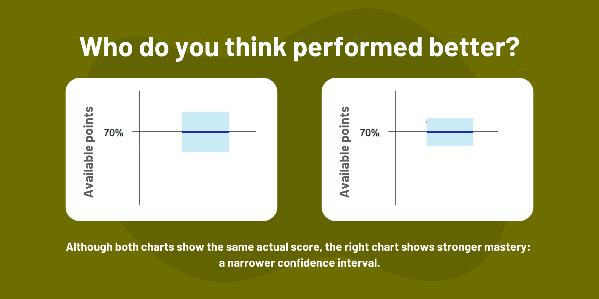 CFA Exam Results: How To Interpret CFA Results Charts