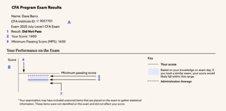 CFA Exam Results: How To Interpret CFA Results Charts