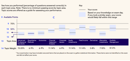 CFA Exam Results: How To Interpret CFA Results Charts