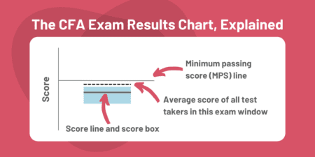 CFA Exam Results: How To Interpret CFA Results Charts