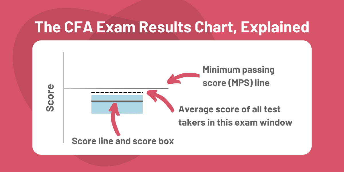CFA Exam Results: How To Interpret CFA Results Charts