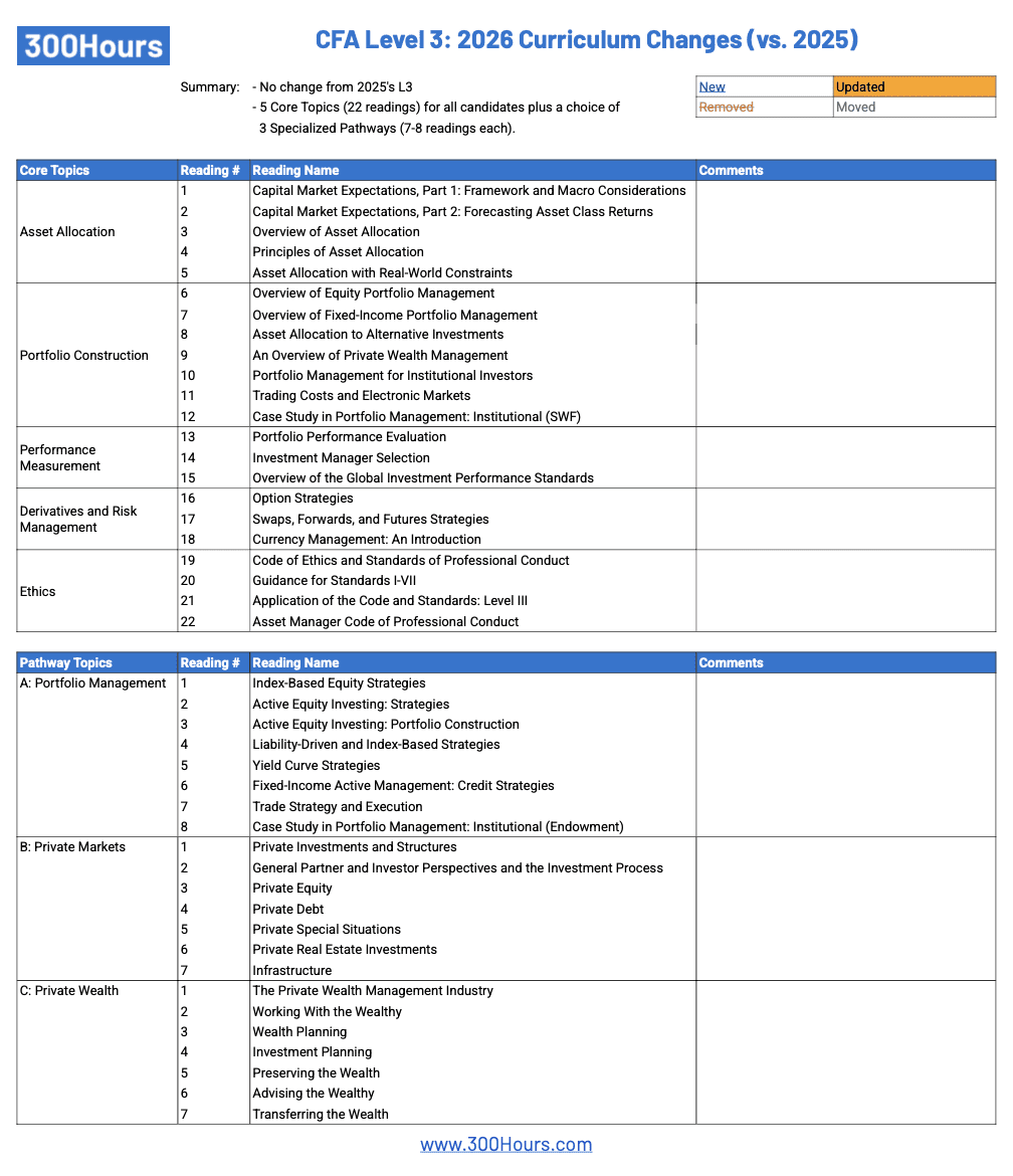 CFA Curriculum Changes 2026: An Easy Summary