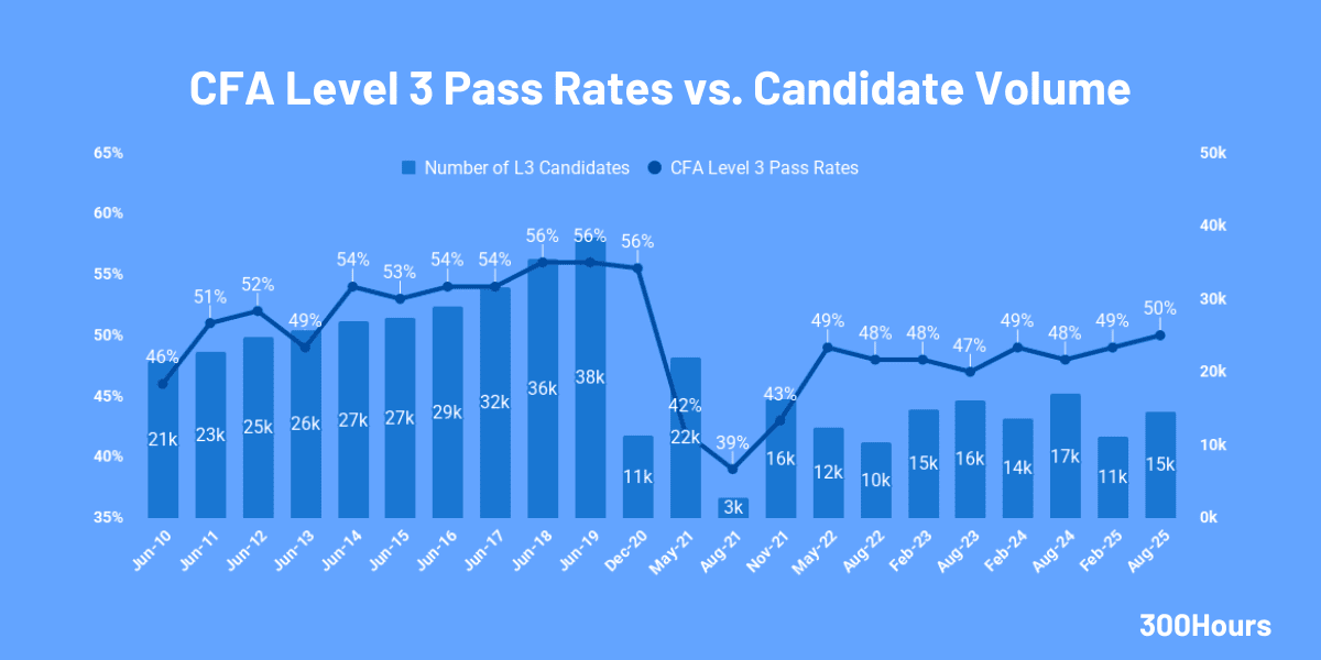 CFA Pass Rates: How Hard Are The CFA Exams?